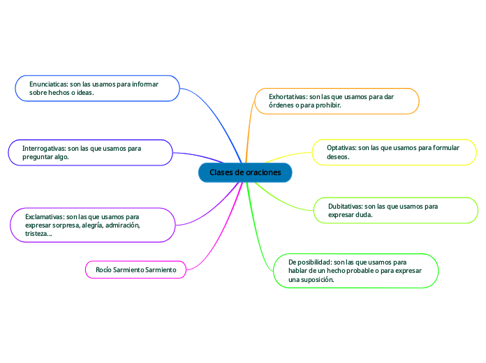 Clases de oraciones - Mind Map